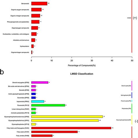 Hmdb A And Lmsd B Classifications Of The Different Metabolites Of