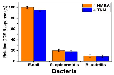 Sugarlectin Interactions For Direct And Selective Detection Of Escherichia Coli Bacteria Using