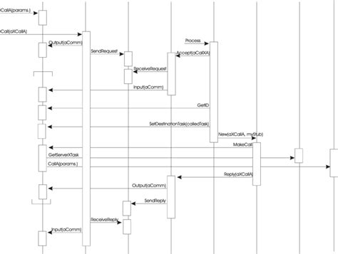 Process Call Interaction Diagram Download Scientific Diagram