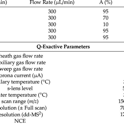 Ultrahigh Performance Liquid Chromatographic Gradient Profiles And Ms Download Scientific