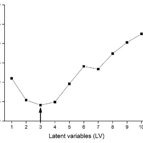 Latent Variables Lv Versus Standard Error Of Cross Validation Secv Download Scientific