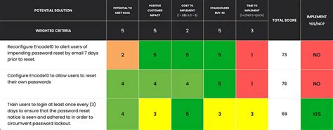 Texas Government Data Center Reduced Account Password Resets By 54