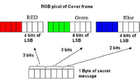 figure 1 from design and implementation of steganographic engine for