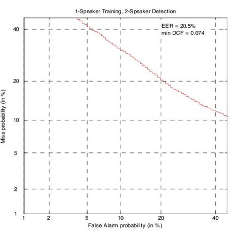 1 Speaker Detection Results Nist 2002 Evaluation Download Scientific