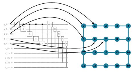 Transpiler Stages Ibm Quantum Documentation