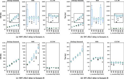 average rlc sojourn times for tcp traffic using different reordering