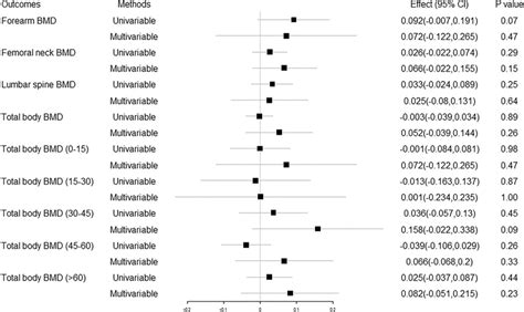 Univariable And Multivariable Mendelian Randomization Analysis Of The