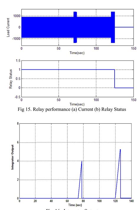 Represents The Integrator Output Here It Could Be Observed