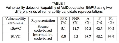 论文笔记 Vuldeelocator A Deep Learning Based Fine Grained Vulnerability