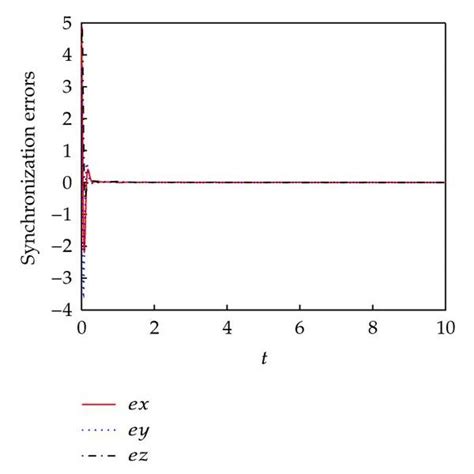 Synchronization Errors Of The Drive System 32 And Response System