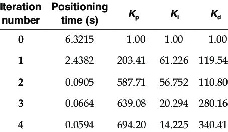 The Optimization Process Of PID Download Table