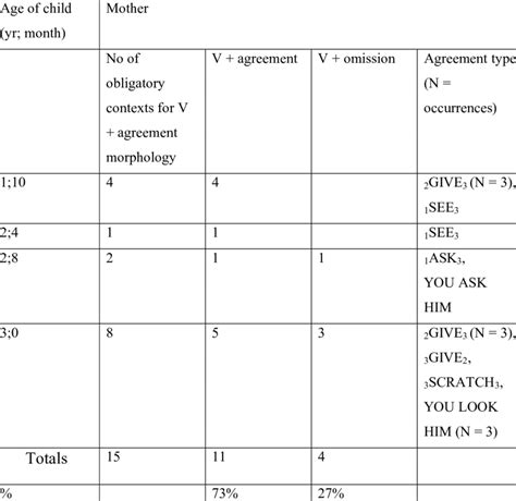 Number Of Inflecteduninflected Verbs And Type Of Verb Agreement