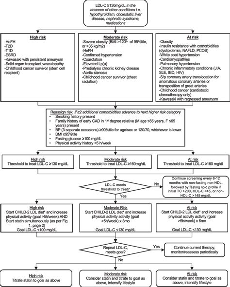 Ldl C Management In High Risk Pediatric Patients This Algorithm Was