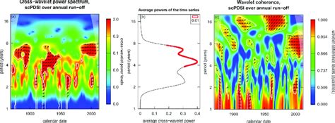 Plot Of The Wavelet Analysis Power Spectrum A Average Powers Of The