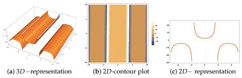 The Integrability And Modification To An Auxiliary Function Method For Solving The Strain Wave