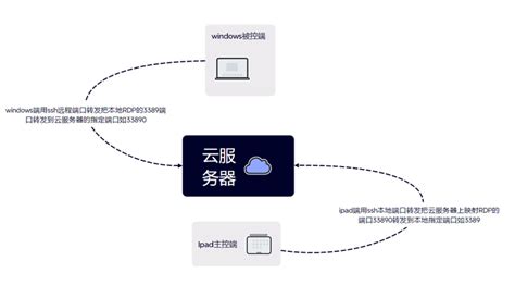 Ssh隧道 内网穿透 转发rdp端口 安全的实现ipad远程桌面windows 知乎