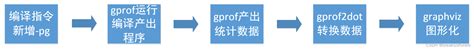 动态分析c语言代码生成函数调用关系的利器——gprof 函数调用分析工具 csdn博客