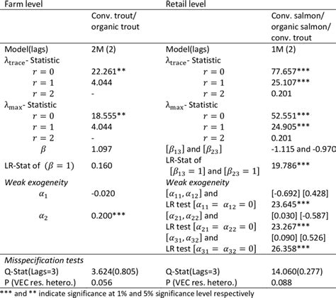 5 Cointegration Proportionality And Weak Exogeneity Tests Download