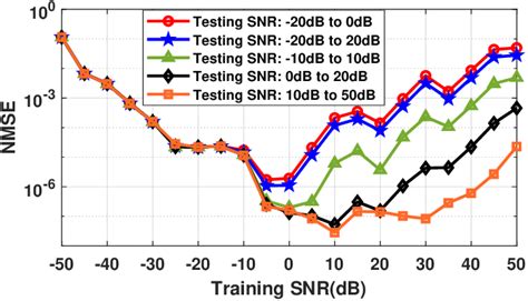 comparison of effect of training snr on the nmse for various ranges of