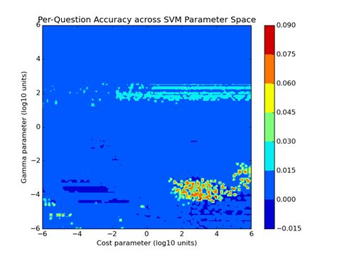 per question rank 1 recall over svm c γ parameter space on 10 000