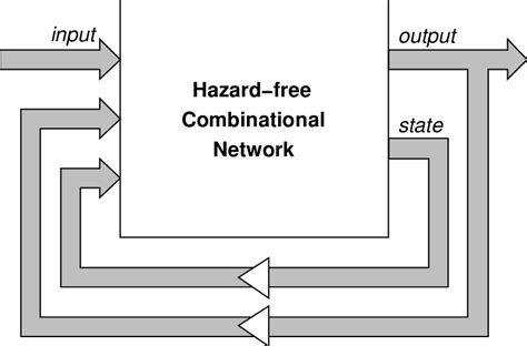 4 3d Asynchronous State Machine Download Scientific Diagram