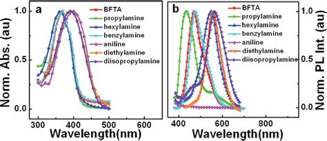 The normalized UV-Vis spectra (a) and fluorescence spectra (b) of BFTA ...