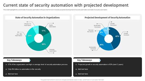Current State Of Security Automation With Projected Development Icons Pdf