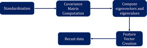 Principal Component Analysis Pca Is An Unsupervised Machine Learning By Awosika Olumide Medium