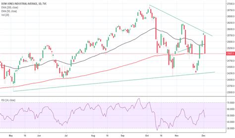 Dow Jones Index Chart Dji Quote — Tradingview — India