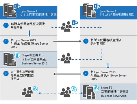 規劃升級至 商務用 Skype Server 2015 年 Skype For Business Server 2015