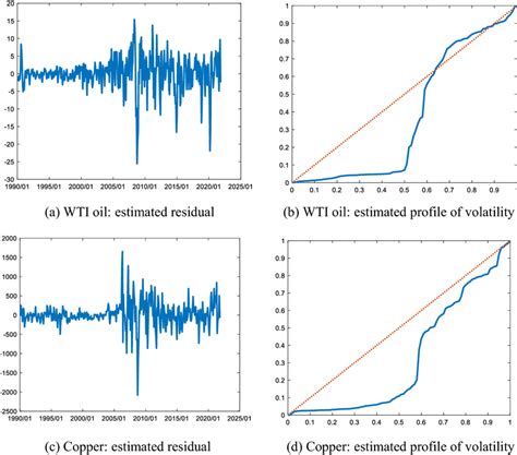 Estimated Residual And Profile Of Time Varying Volatility A Wti Oil Download Scientific