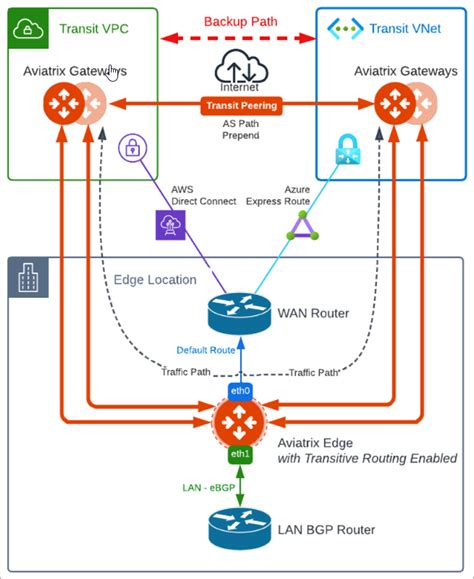 Configuring Edge Gateway With Transit Peering Over Public Network