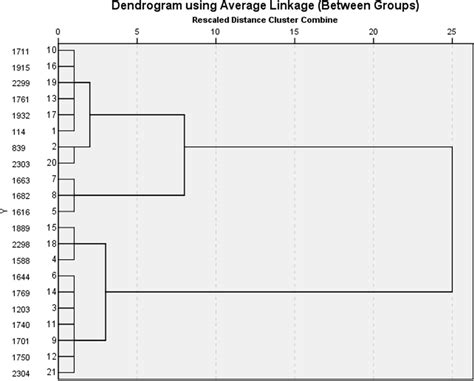 the dendrogram of the hierarchical clustering method for monitoring