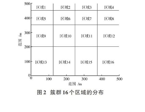 针对户外应用的leach路由改进分簇区域算法参考网