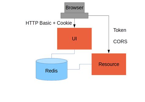 Spring Security And Angular