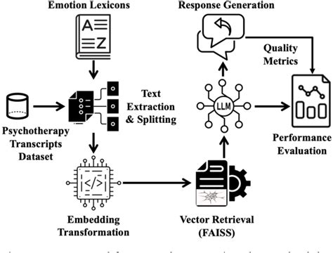 Figure 1 From Emotion Aware Response Generation Using Affect Enriched Embeddings With Llms