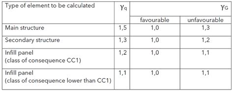 Partial load factors for loads when designing glass elements according ...