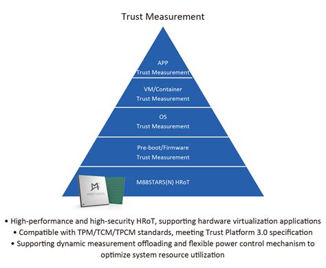 Security And Trust Computing Accelerator Montage Technology Security And Trust Computing Accelerator Montage Technology
