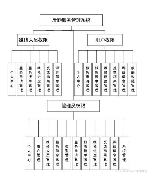 计算机毕业设计之后勤服务管理系统 Csdn博客