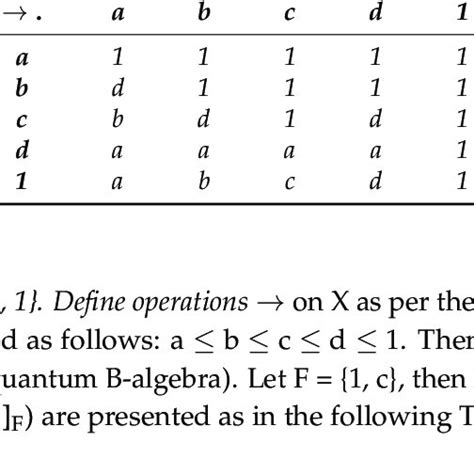 cayley table of operation → download table