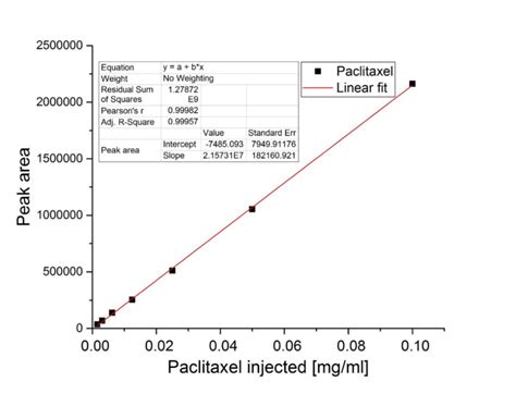 Figure S27 Hplc Calibration Curve Of Known Amounts Of Paclitaxel