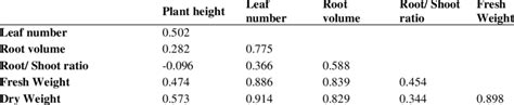 correlation of growth parameters download scientific diagram