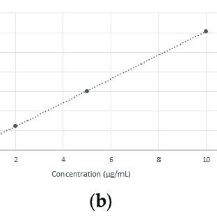 Representation Of The Three Calibration Curves Obtained A Curve Download Scientific