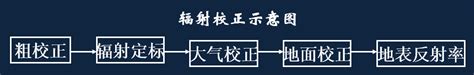 Envi:如何对landsat8影像进行辐射校正?辐射校正的方法 Csdn博客 Envi:如何对landsat8影像进行辐射校正?辐射校正的方法 Csdn博客