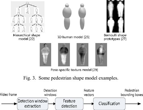 Figure 3 From A Review On Vision Based Pedestrian Detection In