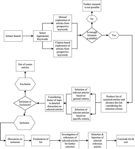 Figure 1 From An Implementation Framework To Attain 6r Based