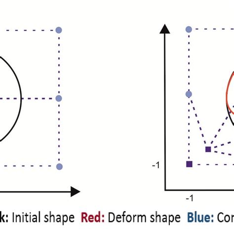 Shape Modification From Left Initial Sphere Black To Deform Sphere