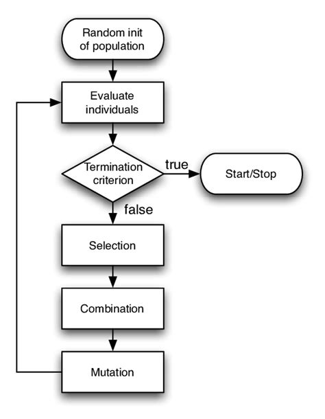 Flowchart Of A Genetic Algorithm Download Scientific Diagram