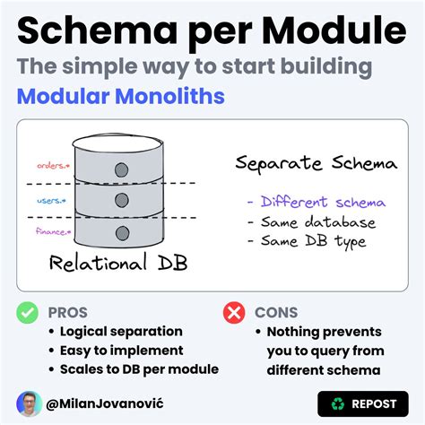 Milan Jovanović On Linkedin What Is A Modular Monolith And How Do You Build One A Modular