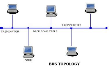 NetworkTopology